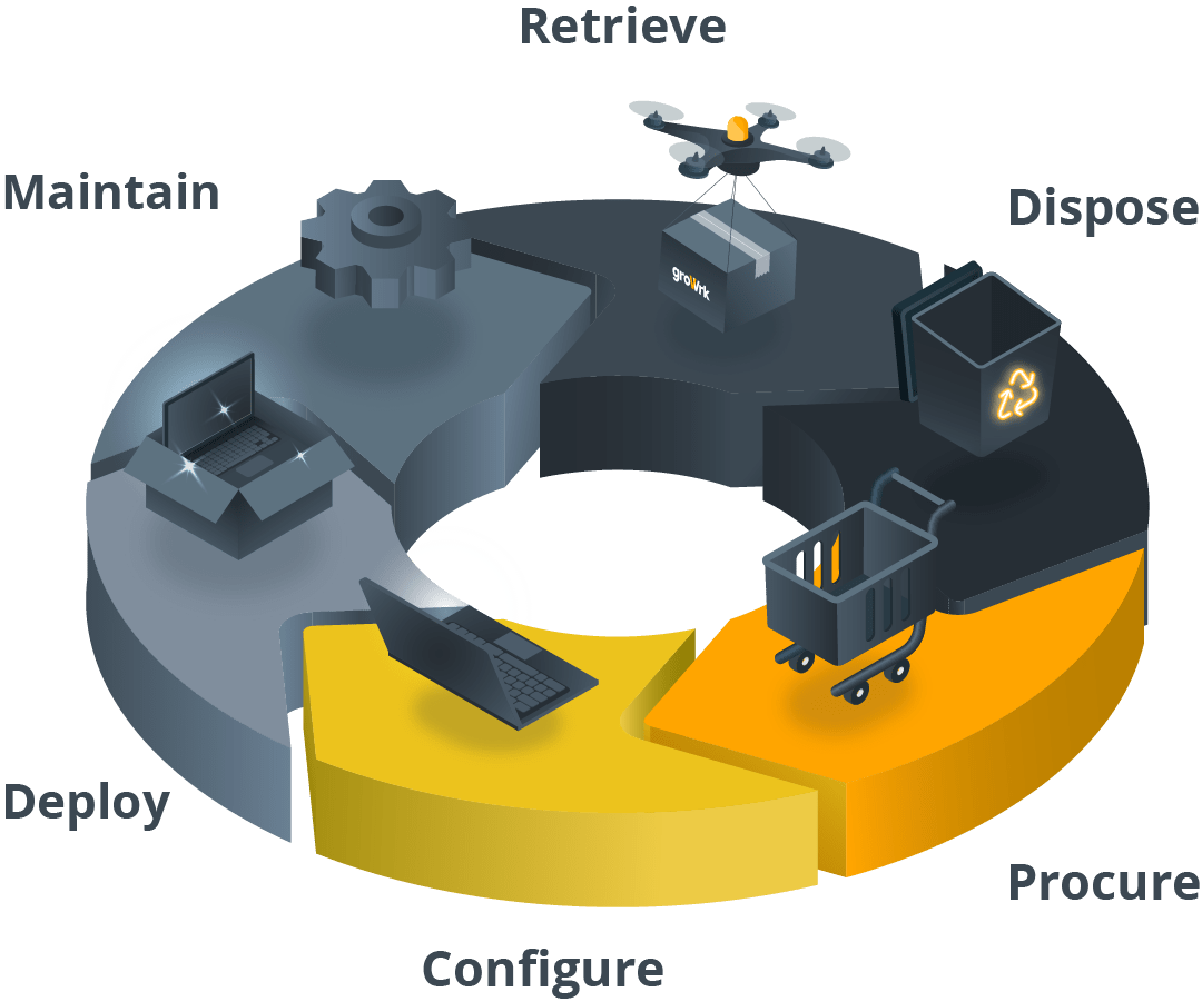 Comprehensive IT Lifecycle Management Services | GroWrk